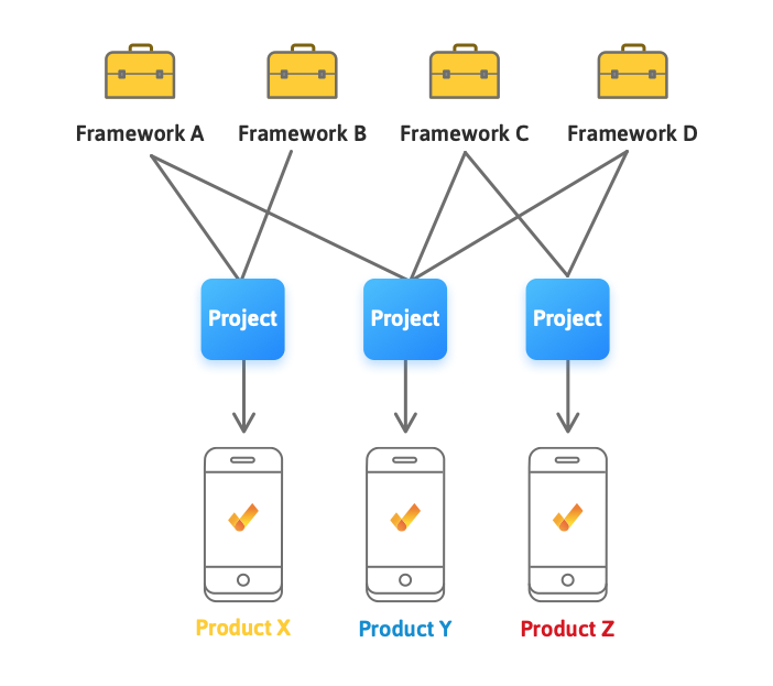 The creation of a framework-based meta-app-skeleton for iOS | by Ben ...