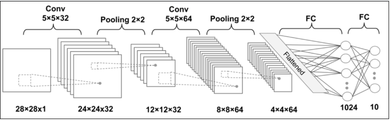 Convolutional Neural Network using Keras | by Dilip Valeti | Sep, 2021 ...
