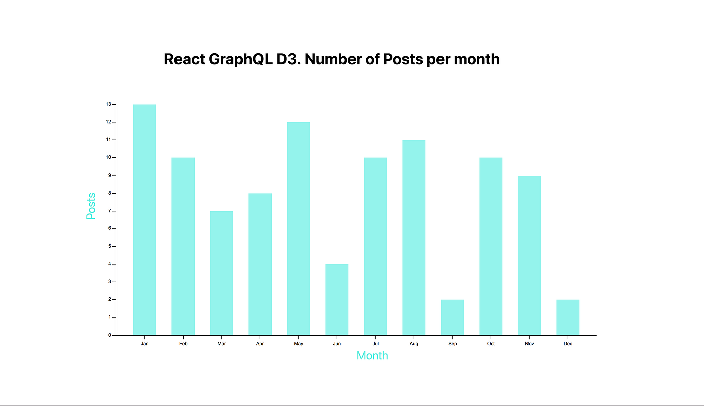 How to data visualization with d3, react, vx, graphql, apollo, create react app, heroku, jest ...