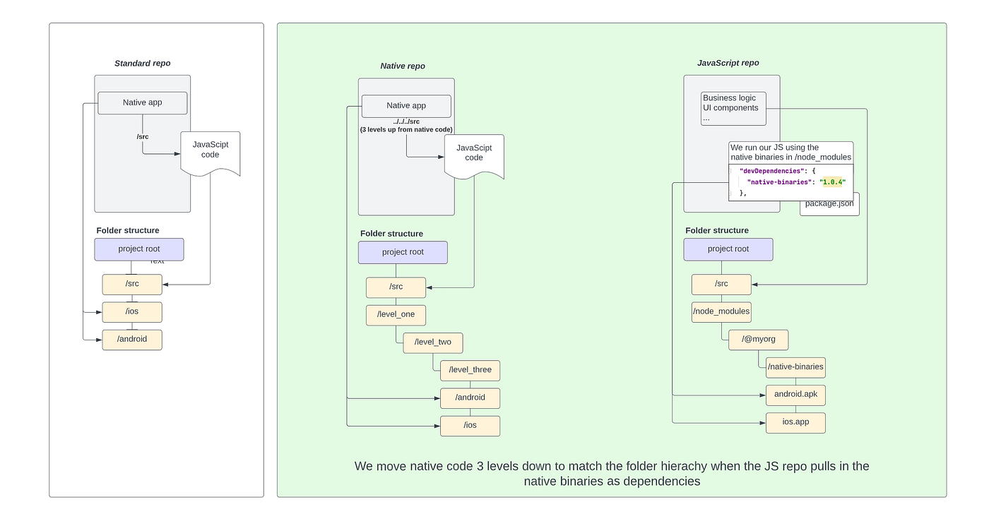 A New Two Repo Approach to React Native Development That Will Help You ...