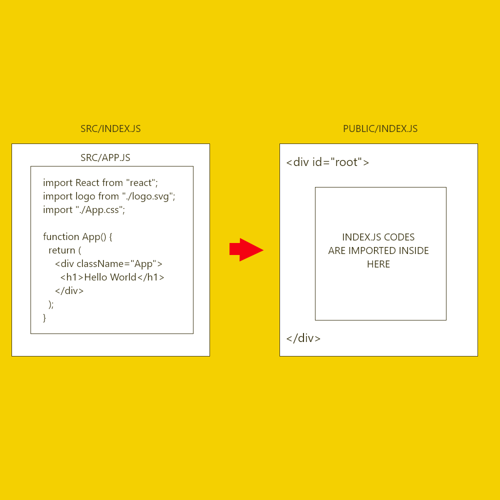 React Tutorial Series — Part 2. Hello welcome to day 2 I am glad you ...