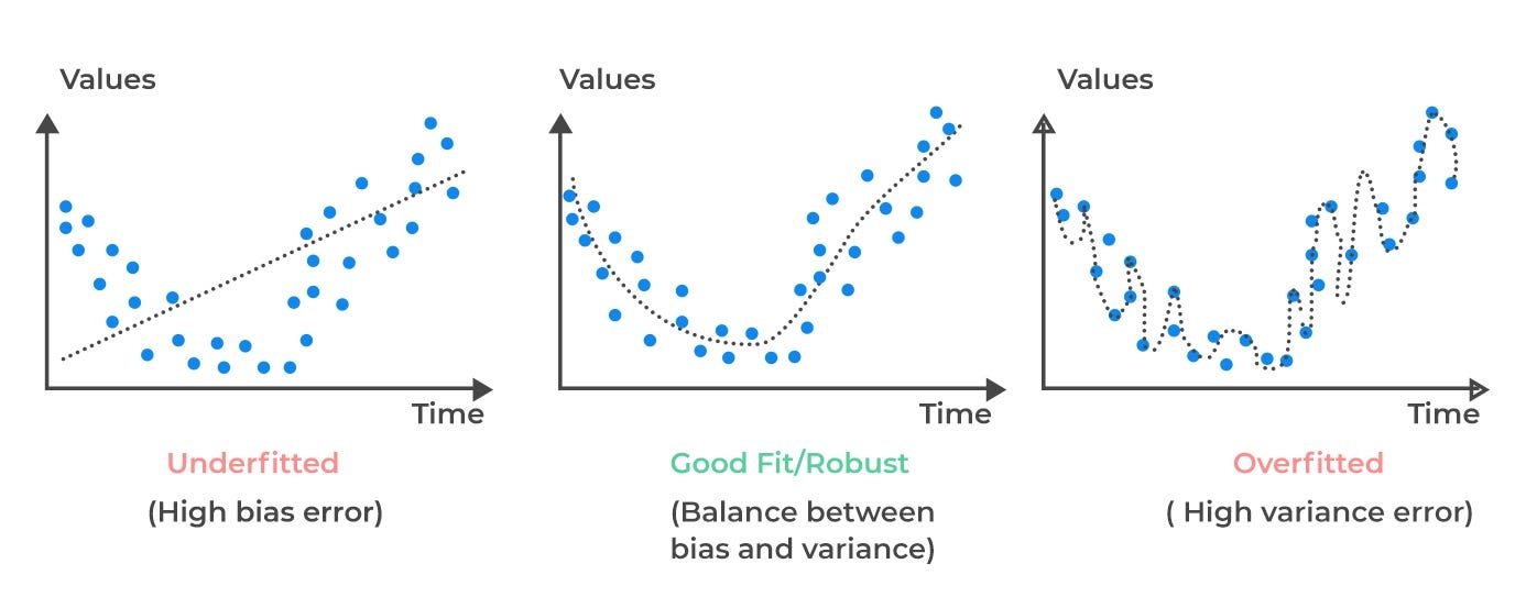 Bias-Variance Trade-off(Overfitting/ Underfitting) and Polynomial Regression | by Senih Berkay ...