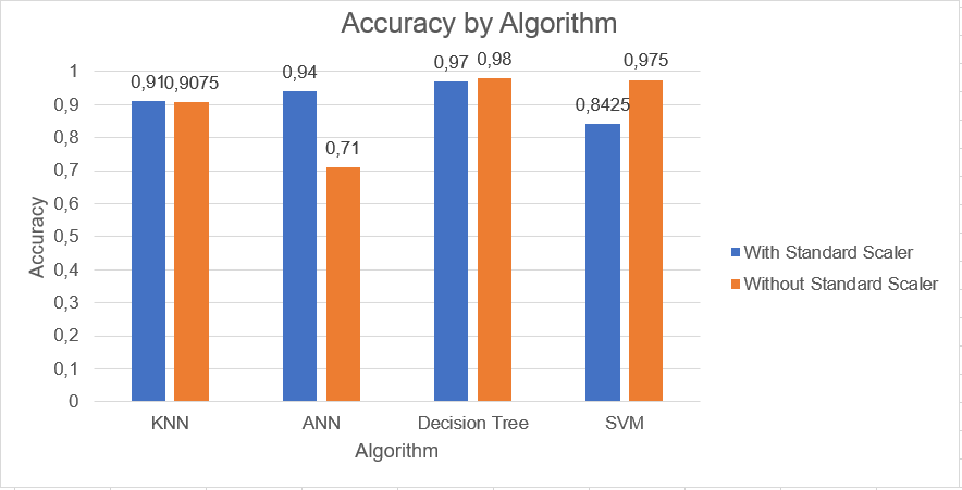 Comparing Machine Learning Algorithms on a Classification Task | by ...
