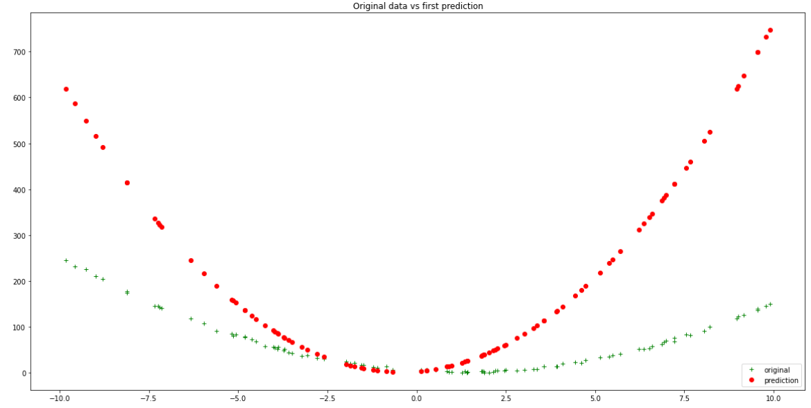 Polynomial Regression — Gradient Descent from Scratch | by Mark Garvey ...