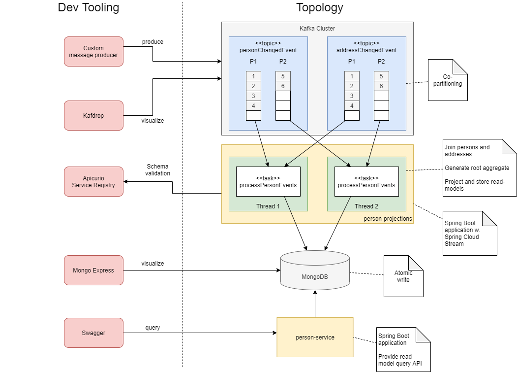 Nifty tool-chain for CQRS application development with read-model ...