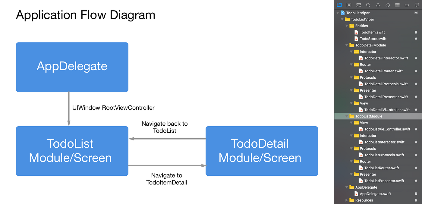 Building Todo List iOS App with VIPER Architecture | by Alfian Losari | Swift2Go | Medium
