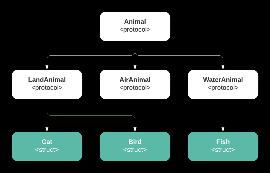 An Intro Guide To Protocol Vs Object Oriented Programming By Bruno Agatte Okcupid Tech Blog