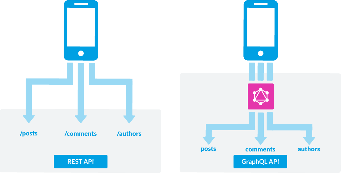 Getting to know GraphQL. GraphQL. A query language for your APIs… | by ...