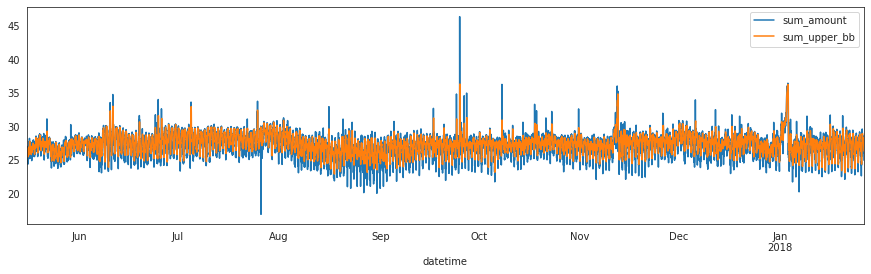 Time Series Anomaly Detection: Simple Yet Powerful Approaches | by ...