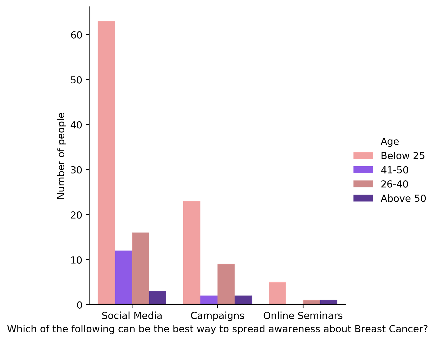 Experimental Data Analysis on a Breast Cancer Awareness Survey ...