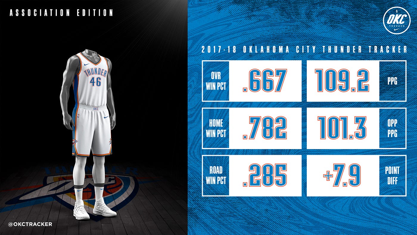 Oklahoma City Thunder 2017–18 Uniform Breakdown | by OKC Tracker | Medium
