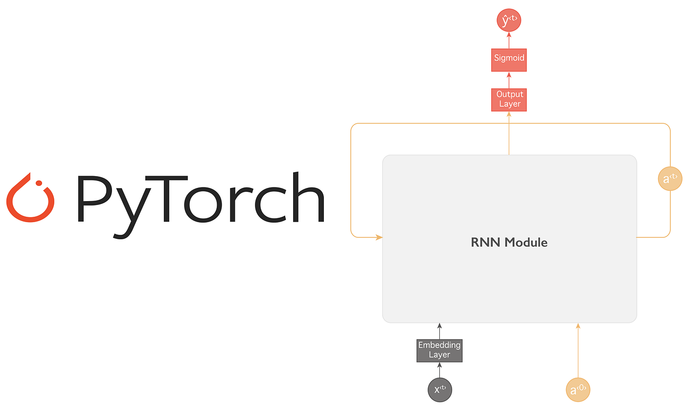 Much Ado About PyTorch. Constructing RNN Models (LSTM, GRU… | by Eniola Alese | ExplainingML ...