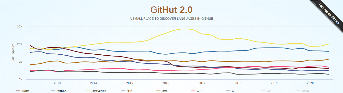 10 Most Popular Programming Languages For 2020 and Beyond | by Bharath ...