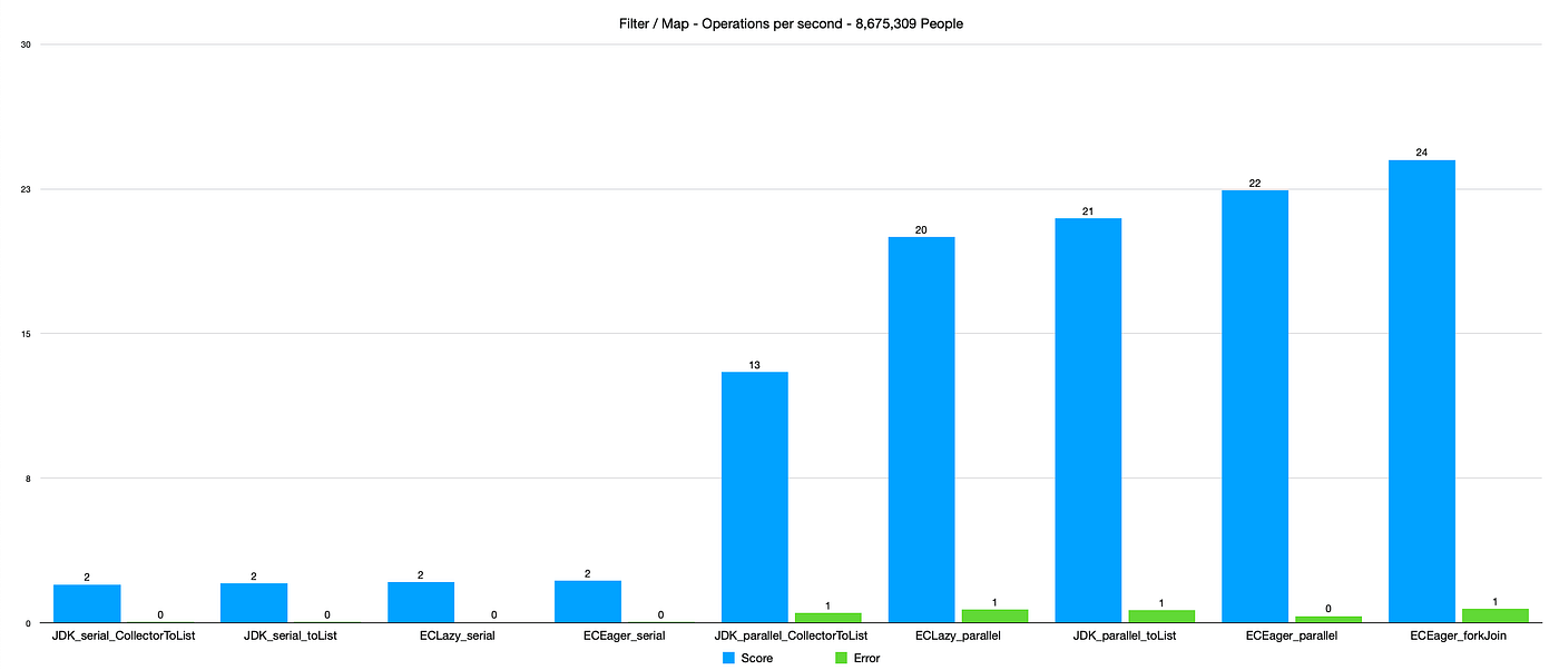 The unparalleled design of Eclipse Collections | by Donald Raab ...