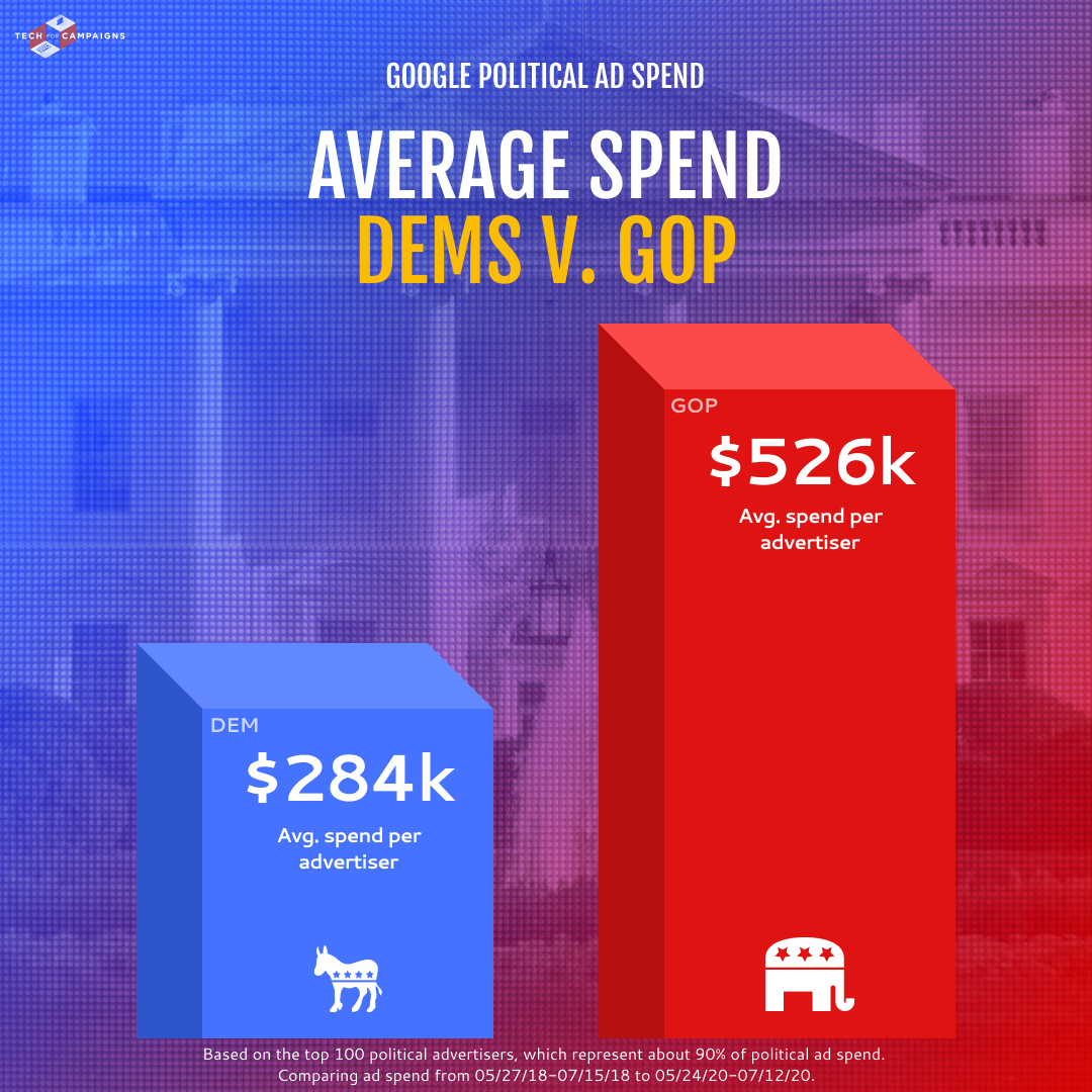 How has political ad spend changed since 2018? | by Jessica Alter ...
