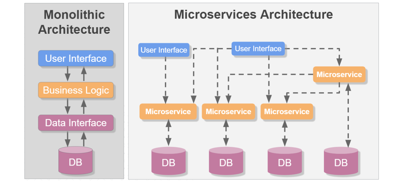 OutSystems Microservices Architecture — Use Case | by Marco Arede | ITNEXT
