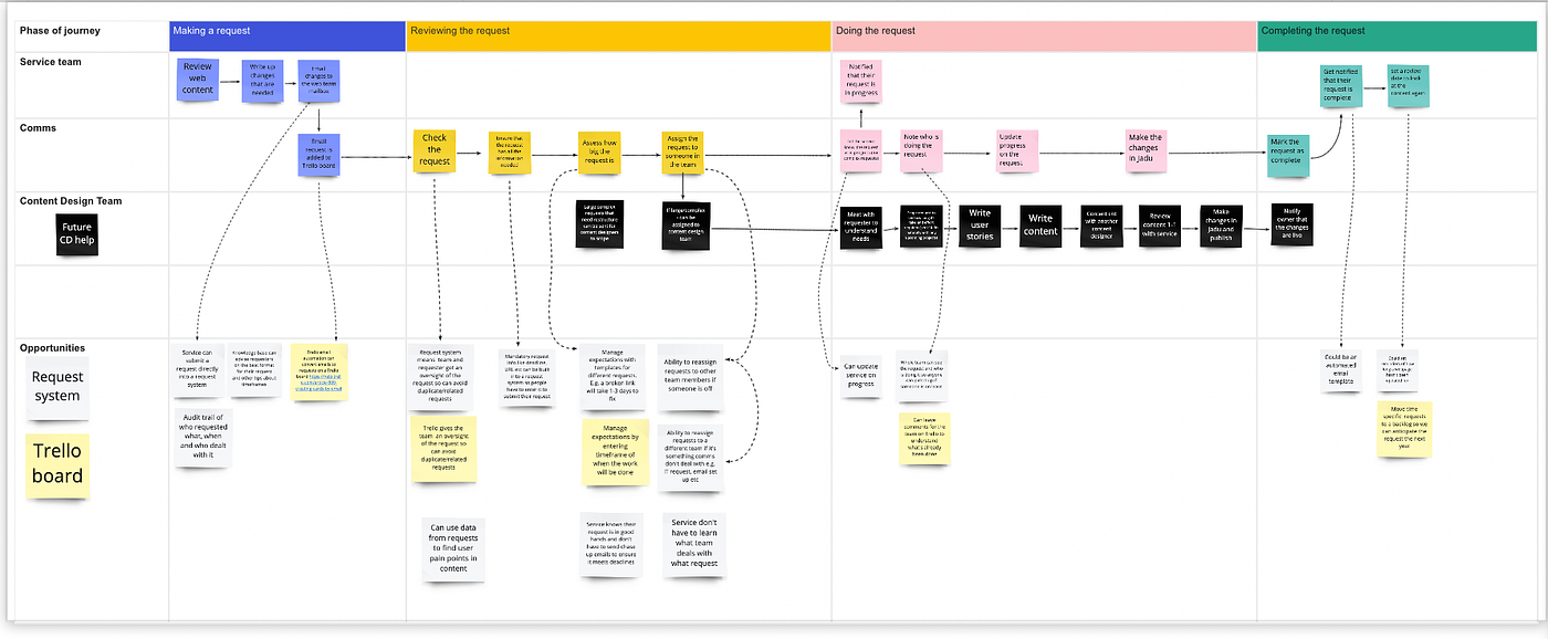 Weeknote 3: Progress with process | by Alysia-Marie Annett | Medium