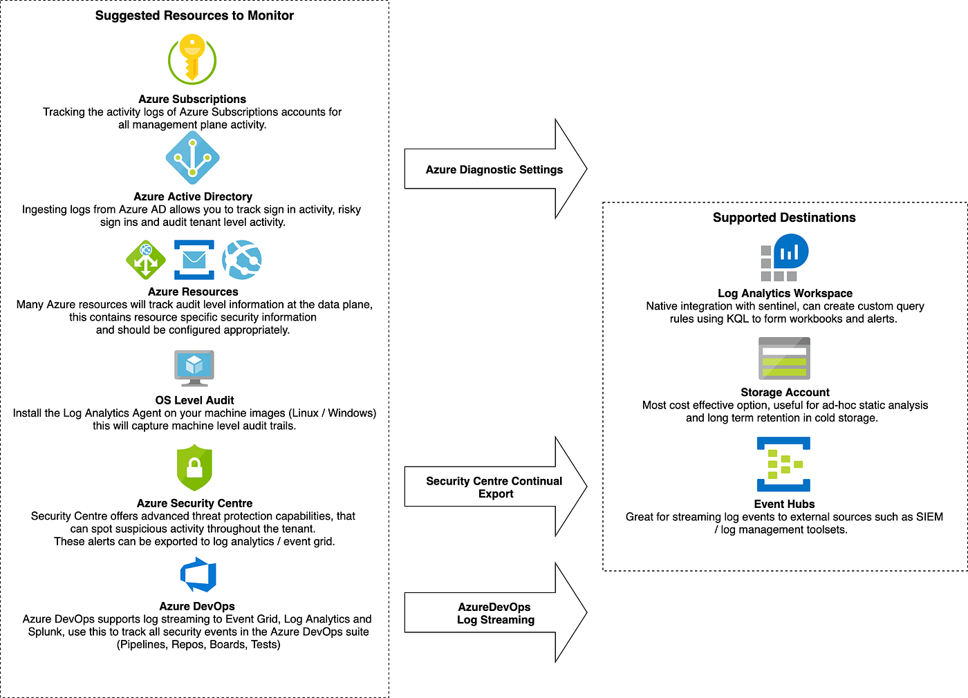 Lessons in Azure Security, Part 2— Logging Made Simple | by Arron ...