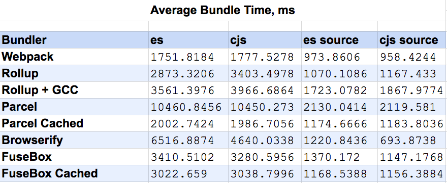 JavaScript Bundlers, a Comparison | by AJ Meyghani | Medium