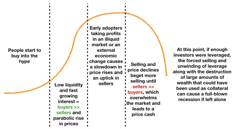 Understanding Asset Bubbles. A Framework For Understanding Why They ...