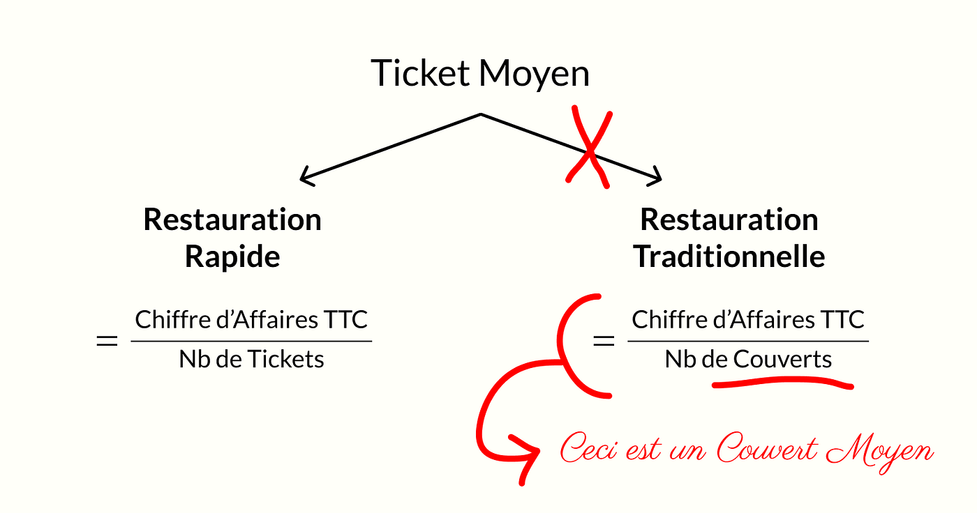 Le Ticket Moyen serait-il schizo ? | by Grégory Derderian | Resteo | Medium