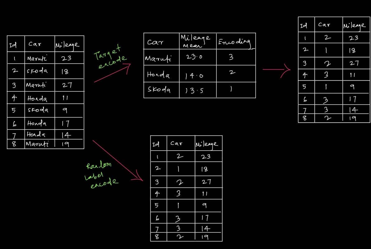 Target Encoding : Create some relation between Target Variable and the ...