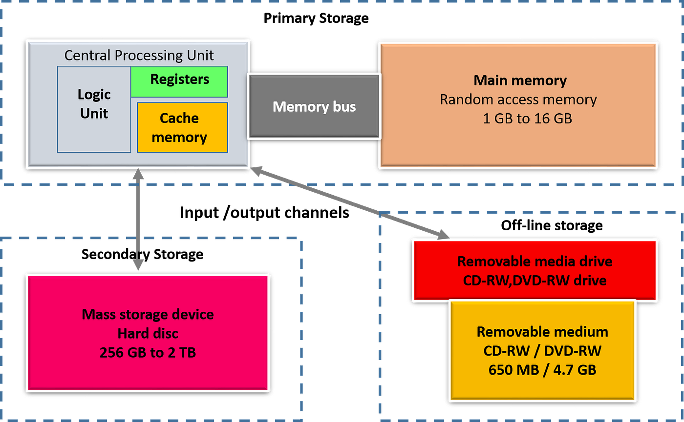 Understanding Computer Memory System | by Nilabh Nishchhal 🏻💡 | Analytics Vidhya | Medium