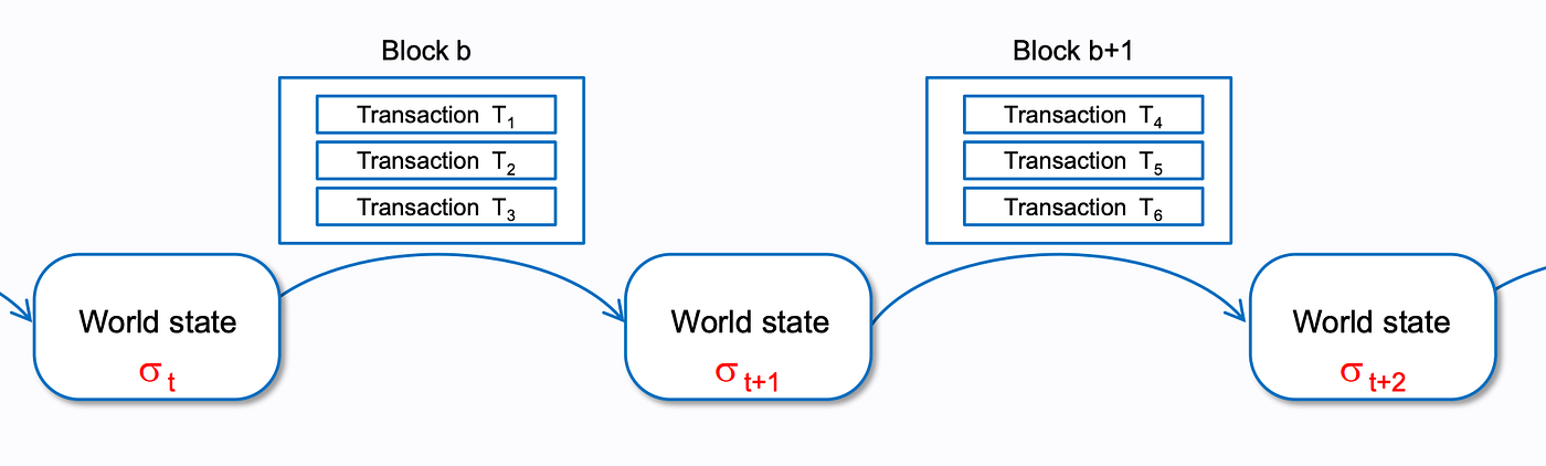 Understanding Ethereum From the Ground Up (Accounts) | by Adam Cuculich ...
