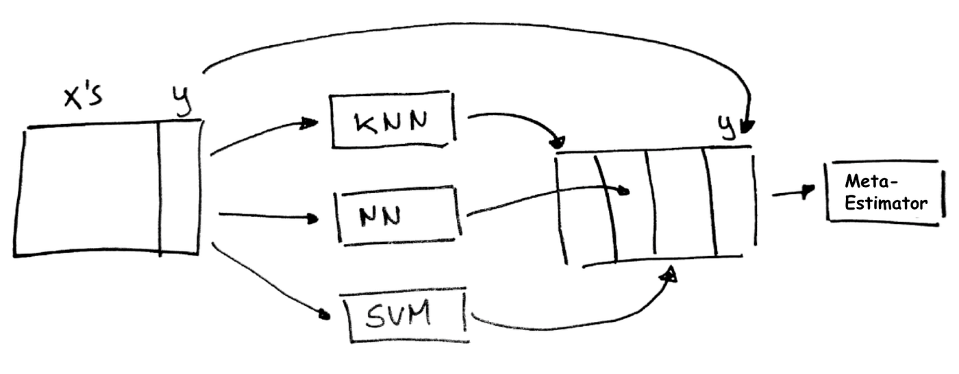 From Hours to Seconds: 100x Faster Boosting, Bagging, and Stacking with ...