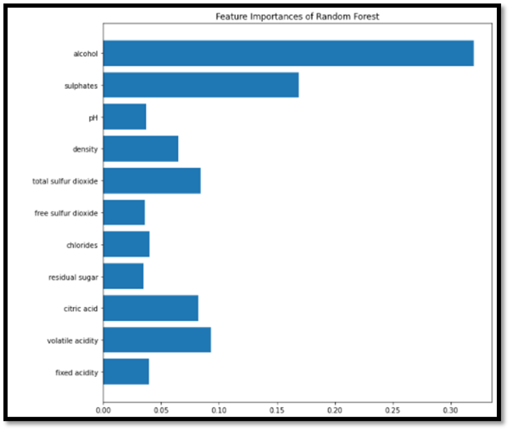 Red Wine Quality Prediction - A beginner’s guide to a simple classification project | by Utsav ...