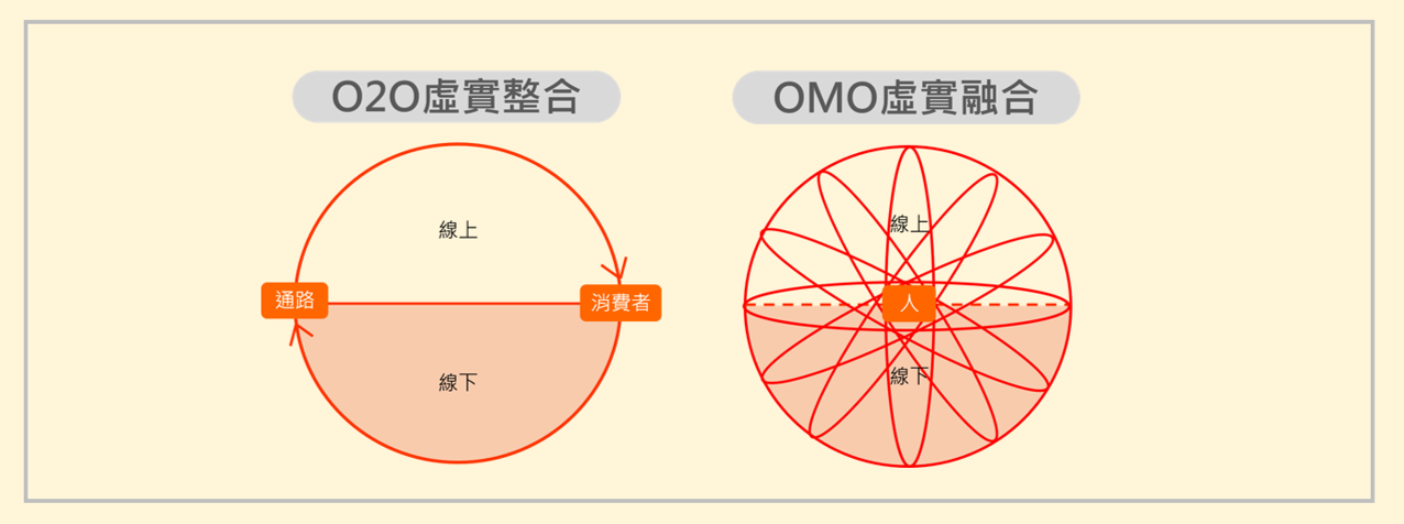 跟上O型新商業(下)：用O2O做過路客生意，OMO做圈粉生意 - Jill Lin 林均郁 - Medium