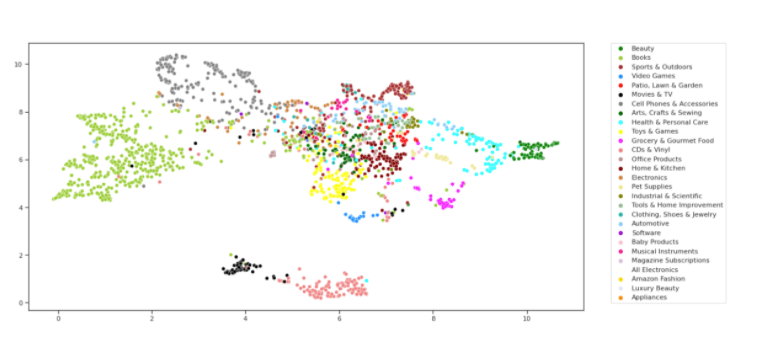 A Comprehensive Case-Study of GraphSage with Hands-on-Experience using PyTorchGeometric Library ...