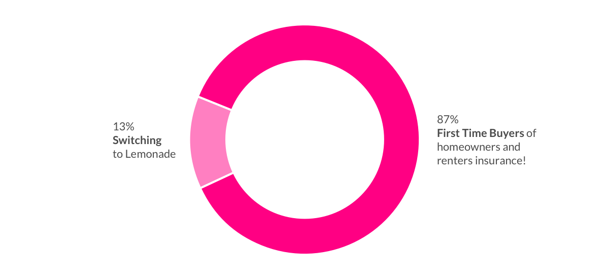 Lemonade’s First Quarter In Market— Exposed | by Shai Wininger | Medium