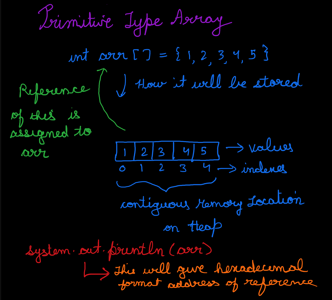 Arrays in JAVA. Arrays | by Mrigank Singh | CodeX | Mar, 2022 | Medium