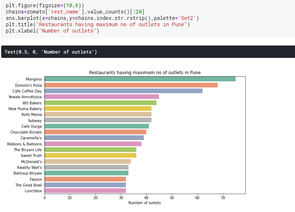 Heyy Zomato, where do Punekars eat?? | by Akanksha Nagar | Analytics ...