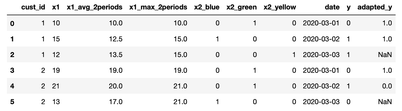 Tackle Time Series Forecasting with Supervised Machine Learning — a ...