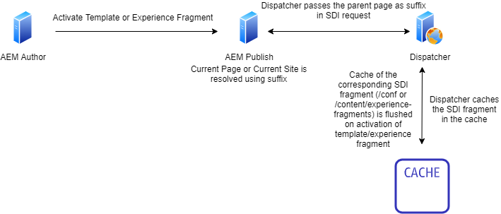 Caching Common or Shared Content in AEM Using Sling Dynamic Include ...