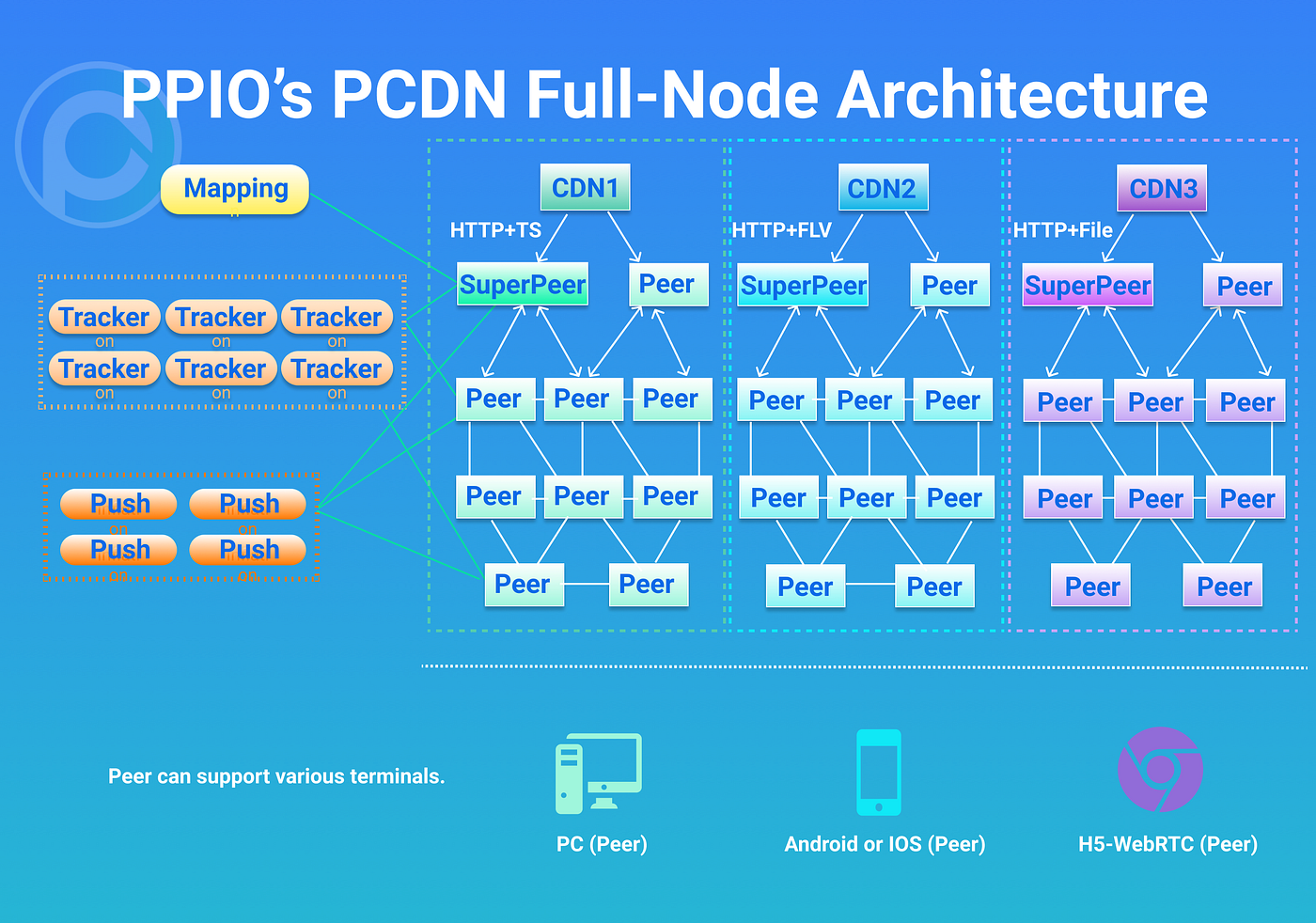 Why Is PPIO Streaming Media? The Secrets of PPIO’s Data Delivery ...