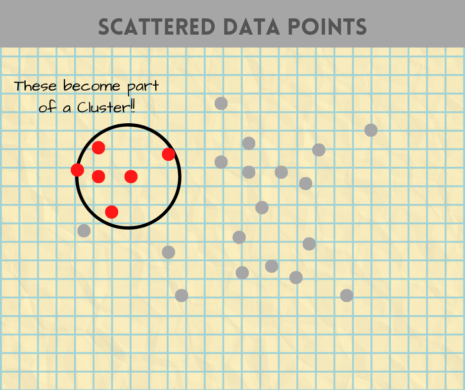 DBSCAN Clustering Algorithm Implementation from scratch | Python | by ...