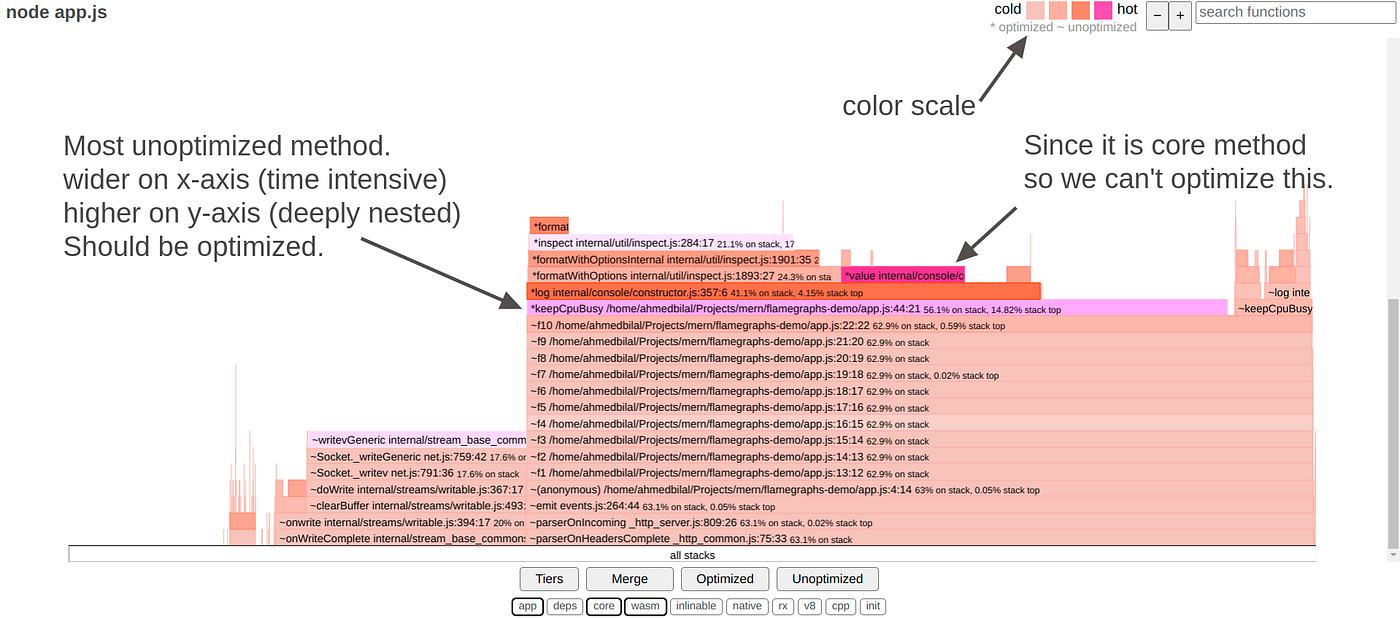 Understanding CPU Flame Graphs. We rely on Node.js and its asynchronous ...