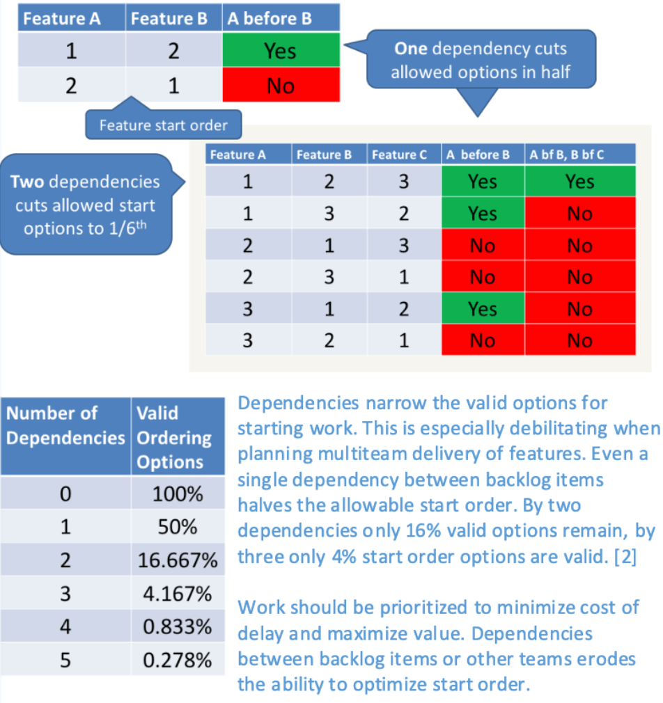 Dependency Management Techniques. In an ideal world, Agile teams are ...