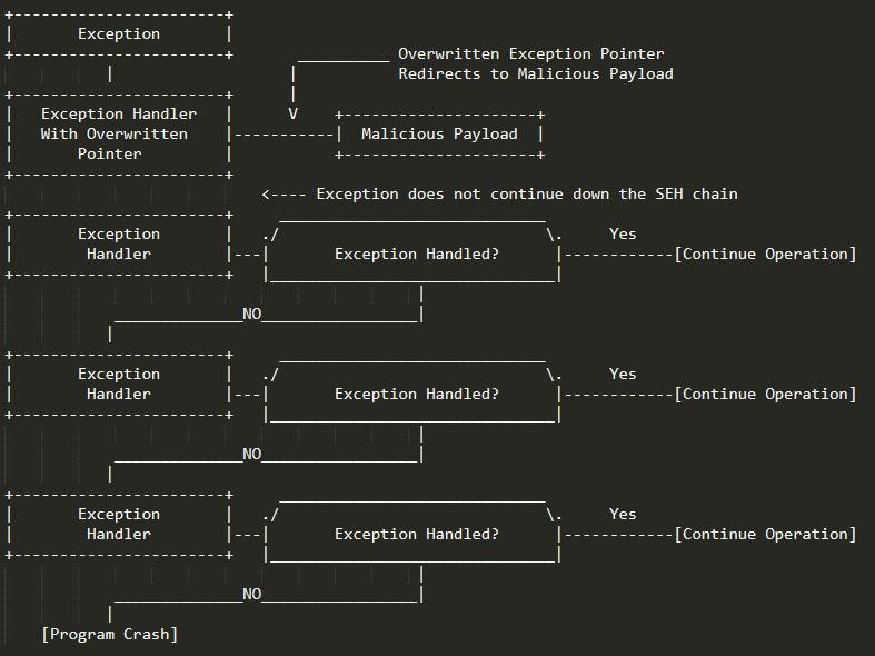 Binary Exploitation ELI5 — Part 2 | by Daniel A. Bloom | Medium