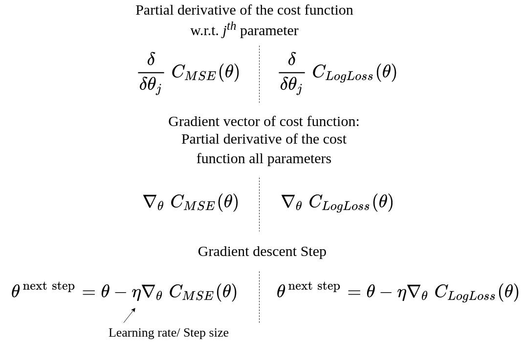 Regression & Classification: Side by side comparison and Concepts. | by ...