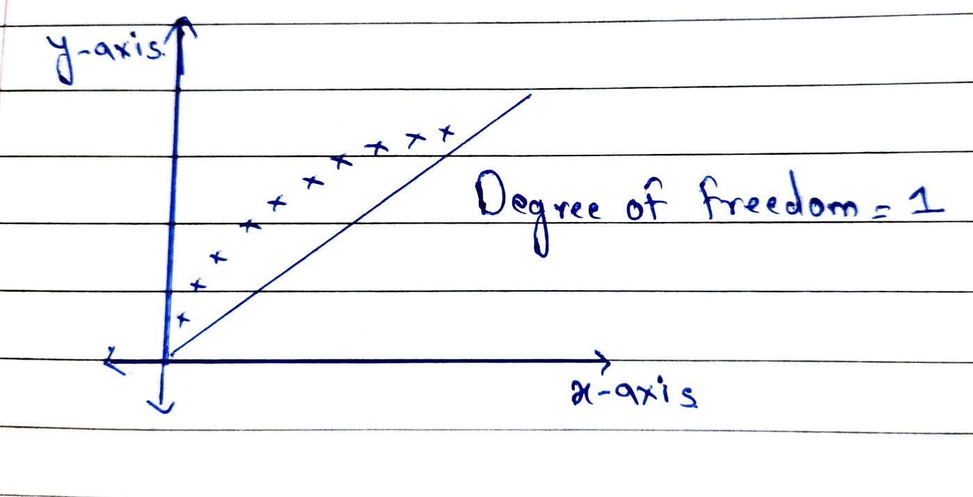 Understanding the Bias and Variance with overfitting and underfitting ...