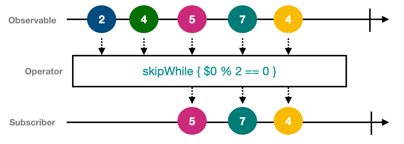 RxSwift - Filtering Operators. The filtering operators operating on ...