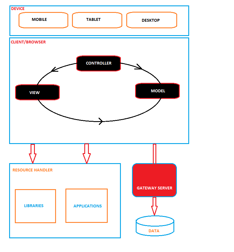 SAP UI5 OVERVIEW | SAP UI5 ARCHITECTURE — FEATURES | by jessica jessy ...