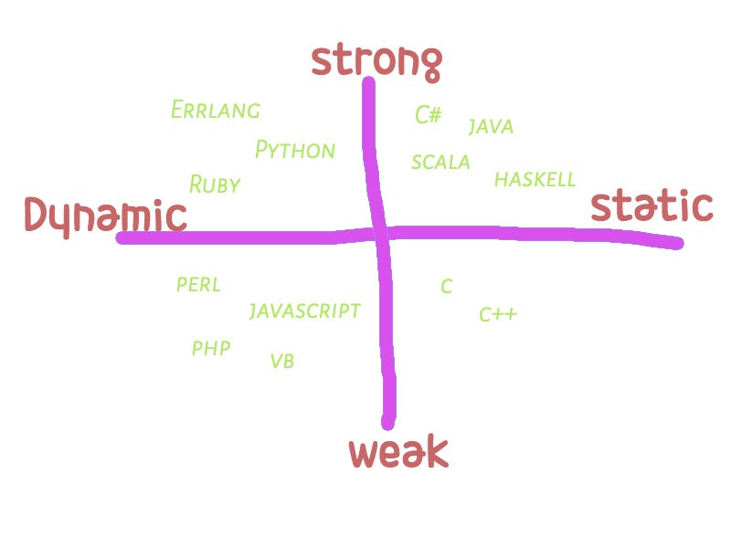 Static VS Dynamic Typing คืออะไรกันนะ | by Mhai Passakun Siri | Medium