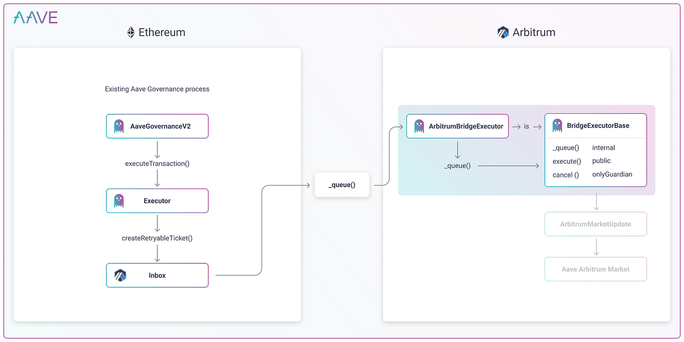 Cross-chain governance and open-sourcing the Aave UI | by Aavesome ...