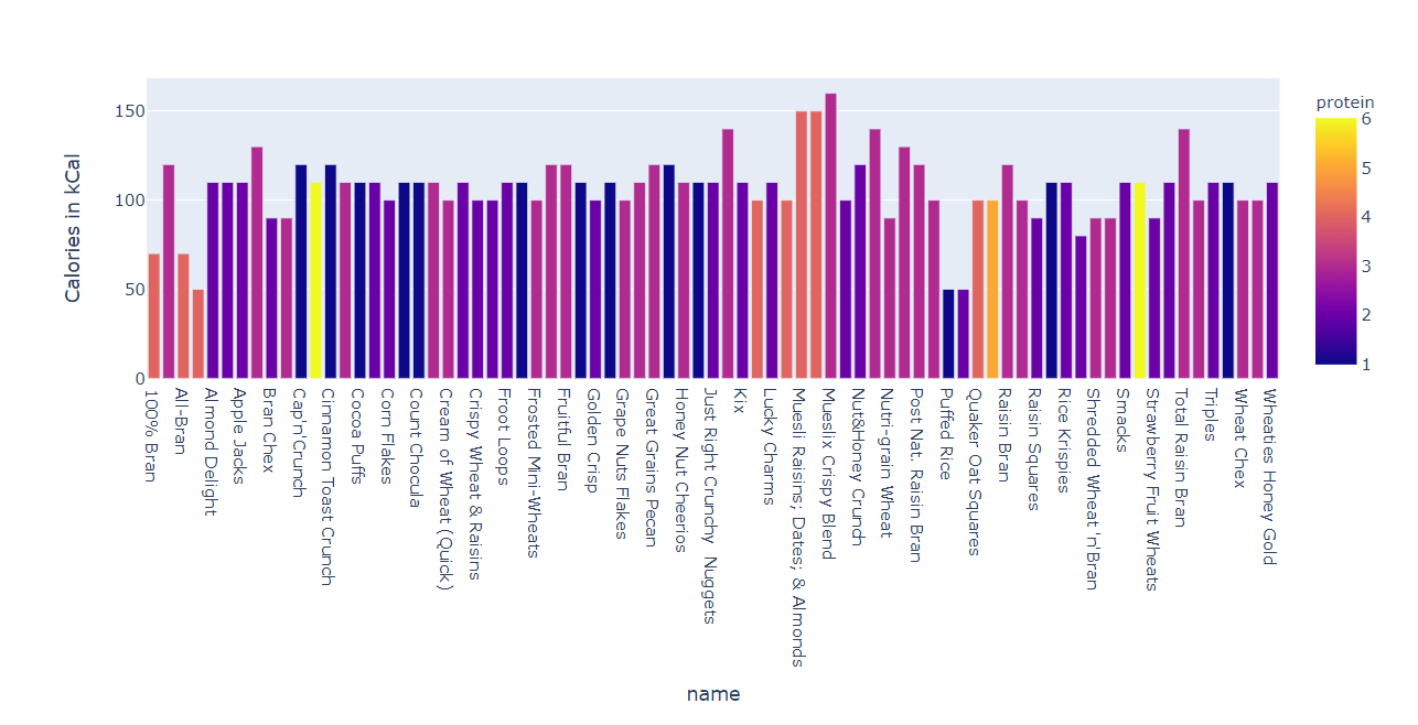 Introducing Plotly for Interactive Visualizations | by Rochisha Agarwal ...