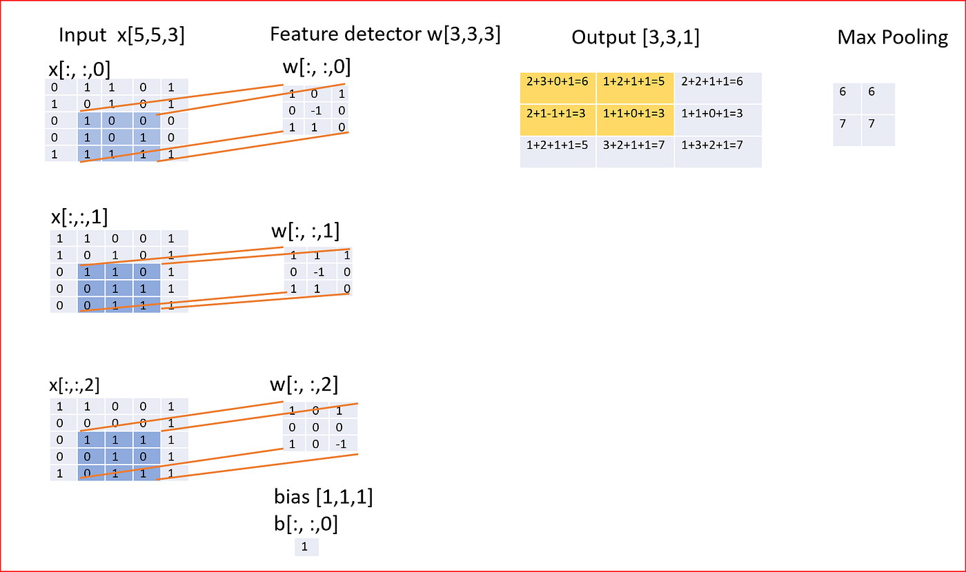Convolutional Neural Network(CNN) Simplified - Data Driven Investor ...
